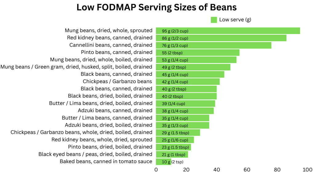 Lowest FODMAP beans - Which beans to eat to help manage IBS